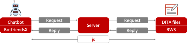 Chatbots in technical documentation | parson